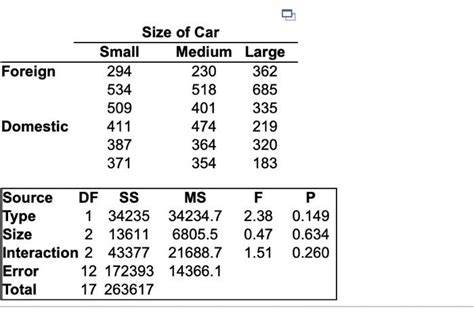 Solved Find The Test StatisticF Find P Value Can You Chegg Com