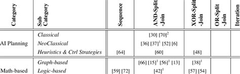 Workflow Patterns Generated By Each Work Download Scientific Diagram