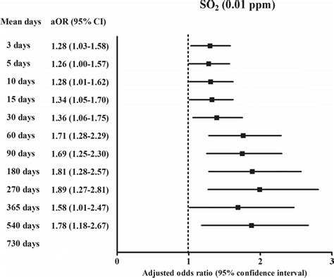 The Odds Ratios 95 Confidence Interval Of So2 001 Ppm For 3 Days