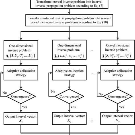 iterative flowchart of one dimensional inverse propagation problem