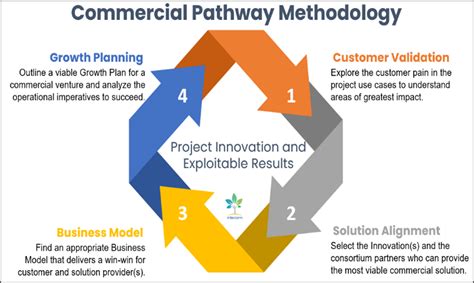 Commercialisation Inlecom Commercial Pathways