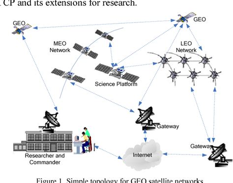 Figure 1 From Improving Tcp Over Geostationary Satellite Links Semantic Scholar