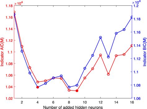 Figure 4 From Second Order Structure Optimization Of Fully Complex Valued Neural Networks