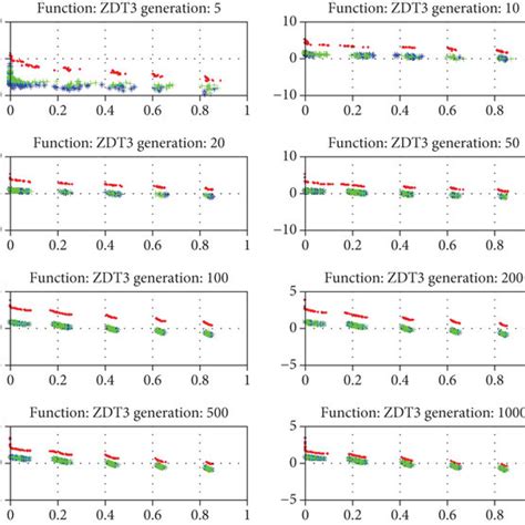The Pareto Frontier Of The Three Algorithms In Different Generations