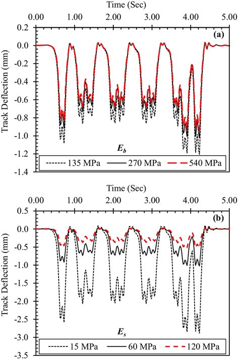 Time History Track Deflection Response For Different A Ballast Download Scientific Diagram
