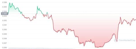 Cardano ADA Price Fails To Take Off Despite Hydra Launch Crypto Economy