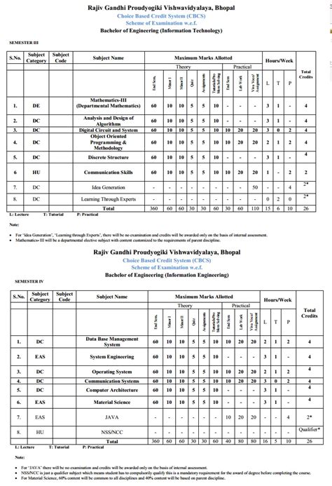 RGPV CBCS 2nd Year Scheme Syllabus RGPV Scheme And Syllabus 2nd Year