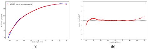 A Physics Based Tweedie Exponential Dispersion Process Model For Metal Fatigue Crack Propagation