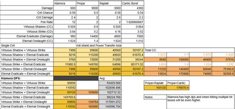 New Amp Arcane Adapter Combinations Spreadsheet Warframe
