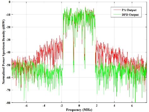 Figure 4 From A Pruning Method Of The Generalized Memory Polynomial