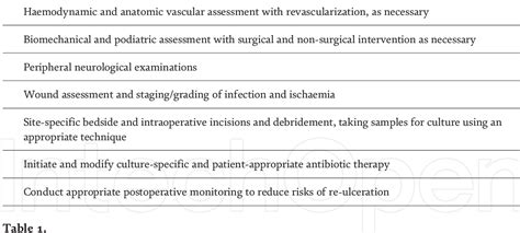 Table 1 From Chronic Limb Threatening Ischemia Clti In Diabetic