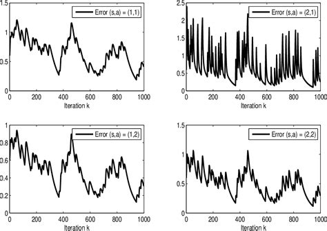 Figure 5 From A Discrete Time Switching System Analysis Of Q Learning Semantic Scholar