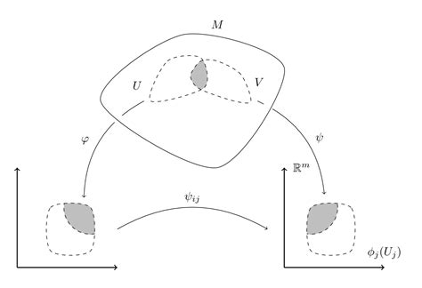 Tikz Pgf Transition Map On Manifold Tex Latex Stack Exchange