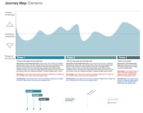 How To Create A Successful Journey Map The Creative Trenches