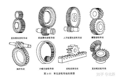 齿轮传动类型和特点 知乎