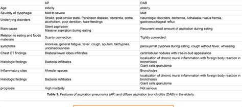 Table 1 From Clinical Significance Of Aspiration Pneumonia And Diffuse