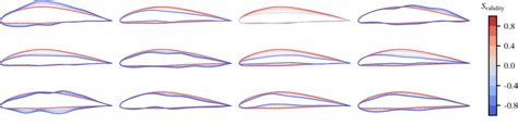 Geometric Validity Scores Of Different Airfoil Shapes Evaluated By The Download Scientific