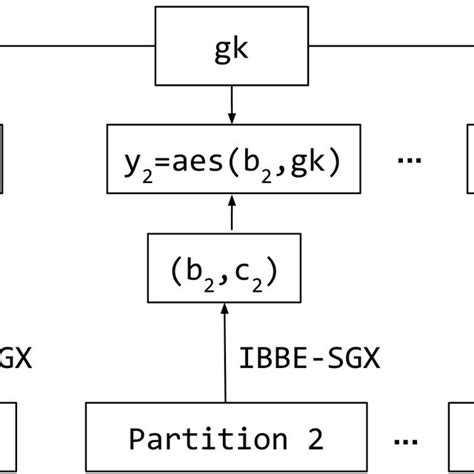 Pdf Ibbe Sgx Cryptographic Group Access Control Using Trusted