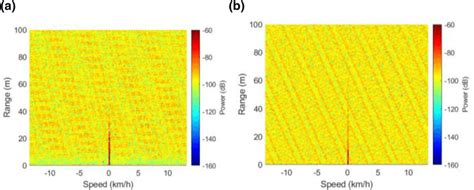 Range‐doppler Map In The Presence Of Aperiodic Interference