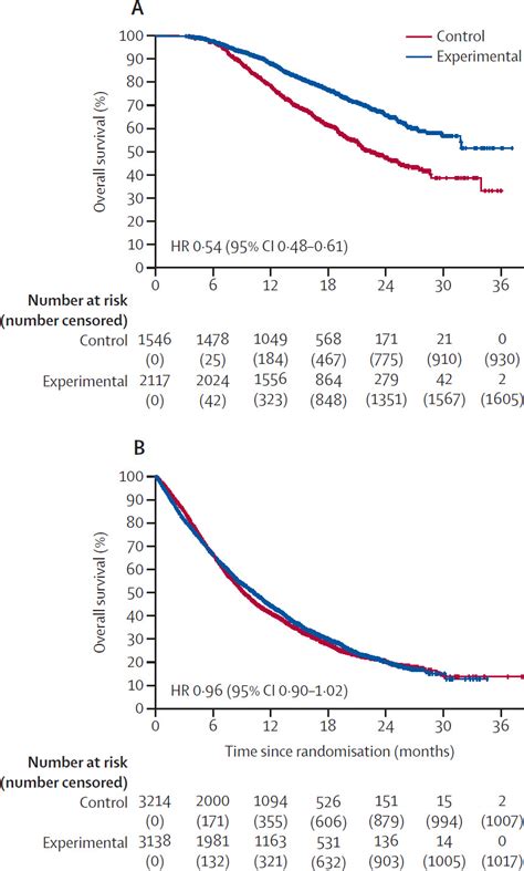 Correlations Of Response Rate And Progression Free Survival With Overall Survival In