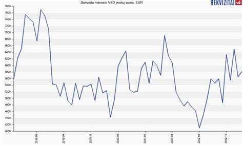 Sanveda Uab Atlyginimų Vidurkis Rekvizitailt