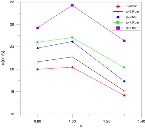 Laminar Burning Velocity Ul With Equivalence Ratio For 100 Lpg For
