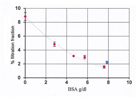 How Is Filtration Fraction Measured At Loyd Honore Blog
