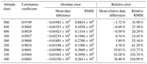 angeo comparison of cses ionospheric ro data with cosmic measurements