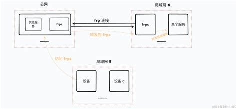 一文拿捏内网穿透利器之frp（反向代理软件相关）frp代理 Csdn博客