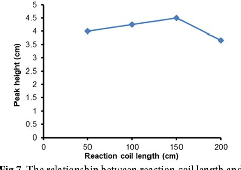 Figure 1 From A New Flow Injection System With Merging Zone Technique For The Determination Of