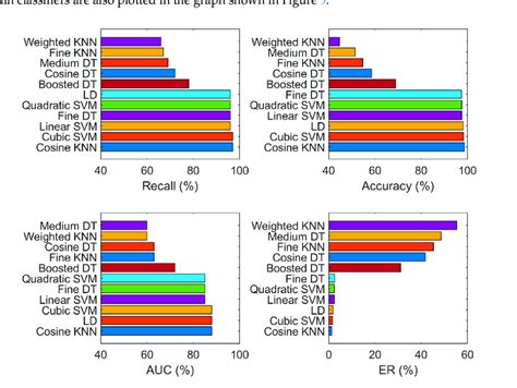 Classification Results Recall Accuracy Auc And Er Using A Fusion Of