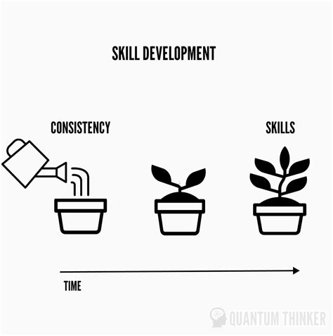 Skill Development Process In 2025 Personal Development Skills Inspirational Quotes