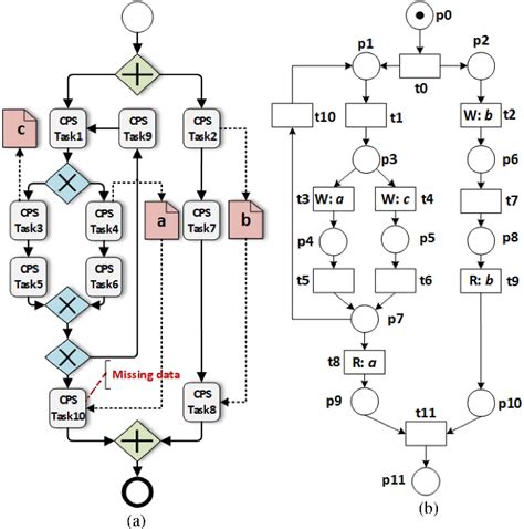 Figure From Checking Missing Data Errors In Cyber Physical Systems