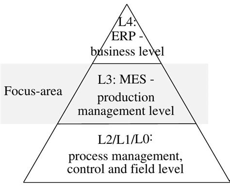 Isa 95 Levels Of Functional Hierarchy In A Manufacturing