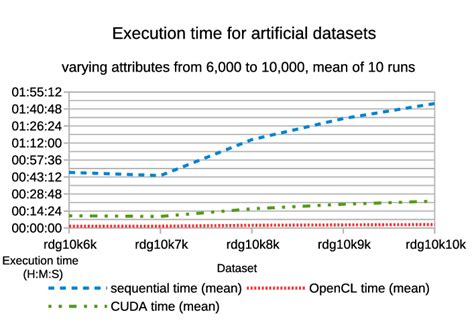 execution time for the artificial datasets when increasing the number