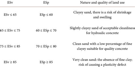 Classification Of Sand According To Their Sand Equivalent Download