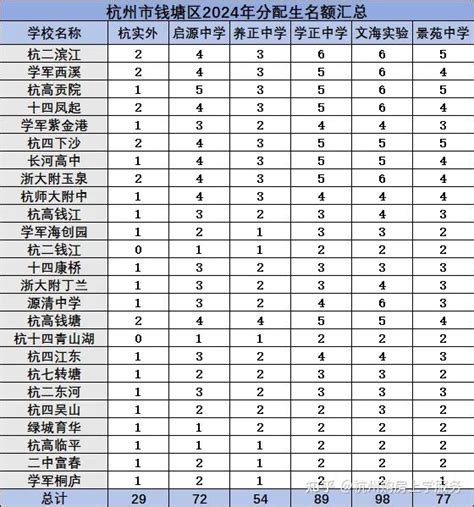 2024年杭州185所初中名额分配生数量汇总！看看你家娃的学校有几个名额 知乎