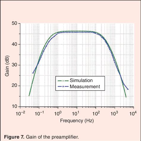 Figure 7 From System Design Of A Closed Loop Vagus Nerve Stimulator
