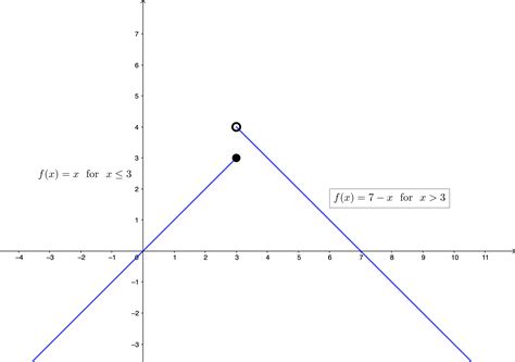for the piecewise linear function f x begin{cases} quizlet