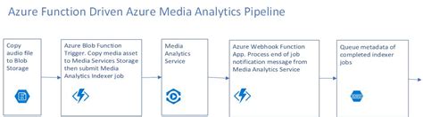 GitHub Gloveboxes Azure Media Service Speech To Text Indexer Azure Function Pipeline Azure