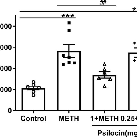 Effects Of Different Concentrations Of Psilocin On Hyperlocomotion