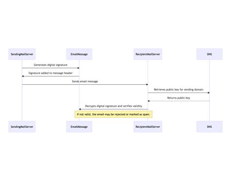 How Does Email DKIM Work
