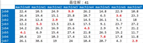 以python實作基因演算法genetic Algorithm Ga並解決工作指派問題job Assignment Problem