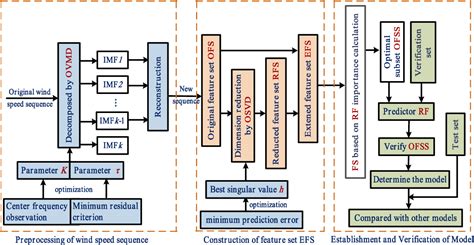 Figure 1 From Short Term Wind Speed Forecast With Low Loss Of Information Based On Feature