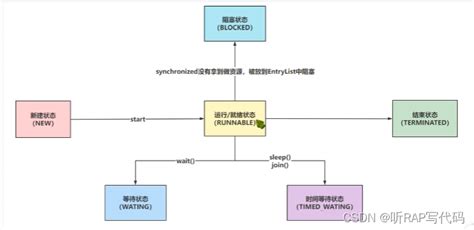 Java线程状态详解：从新建到终止 Csdn博客