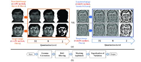 A The Quantization Level Results According To The Presence Or Absence