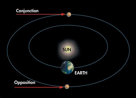 Planets Orbit The Sun Coloring