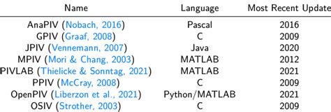 Survey Of Existing Open Source Piv Analysis Software Download