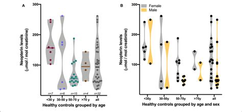 Levels Of Neopterin In The Urine Of Healthy Controls Grouped By Age