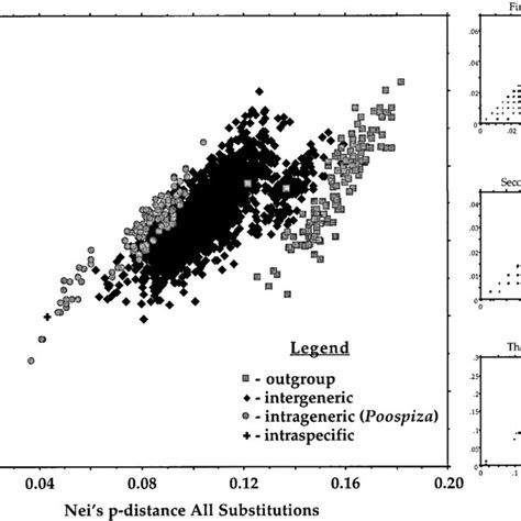 Saturation Plot Of Cytochrome B All Codon Positions Showing The